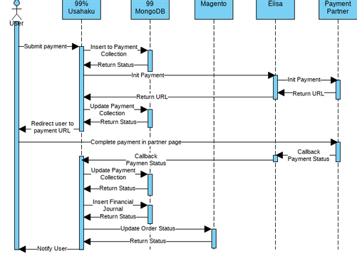 Payment - Marketplace | Visual Paradigm User-Contributed Diagrams / Designs