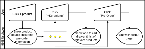 Procurement - Pre-Order Experience | Visual Paradigm User-Contributed ...