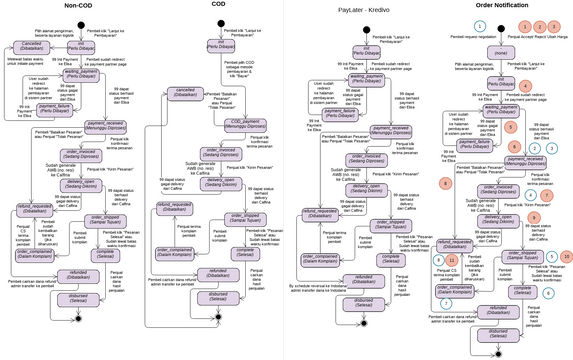 Order Status | Visual Paradigm User-Contributed Diagrams / Designs